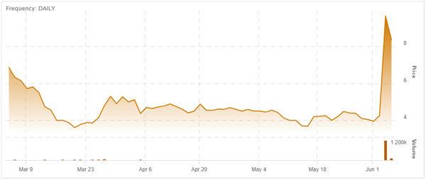 This Biopharma Stock Jumped After FDA COVID Treatment Nod | 2020-06-05 ...
